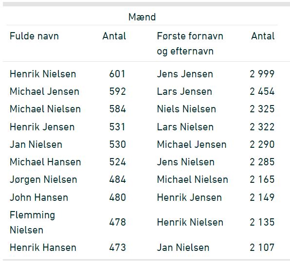 Hedder du dette? Så er dit navn det mest almindelige